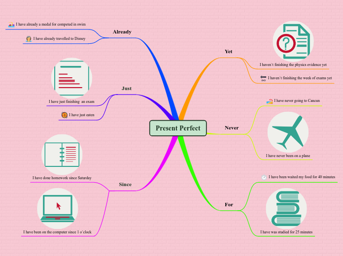 Present Perfect - Mind Map